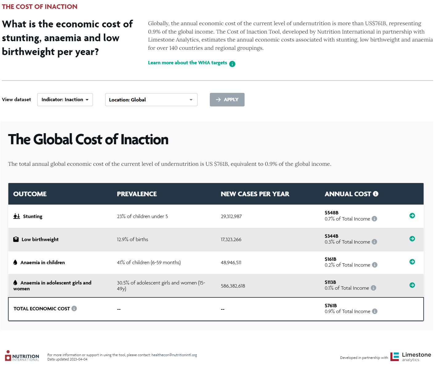 The Cost of Inaction Tool and data from Nutrition International ...